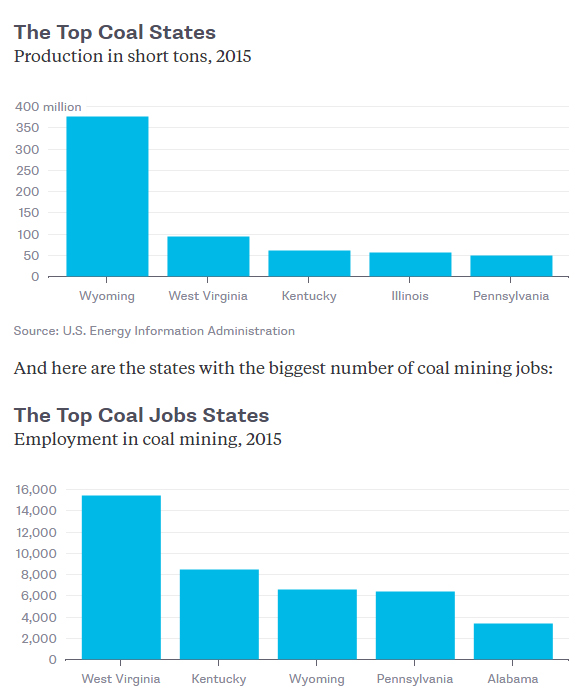 The Rural Blog: Coal industry seeing modest growth in jobs, but is it ...