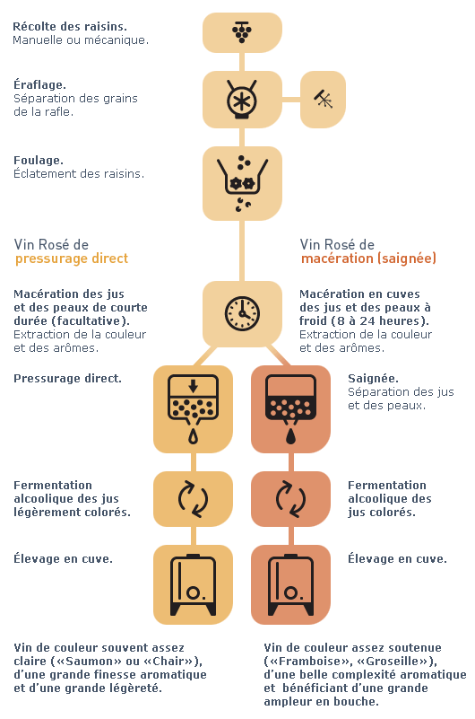 Faire du vin rosé