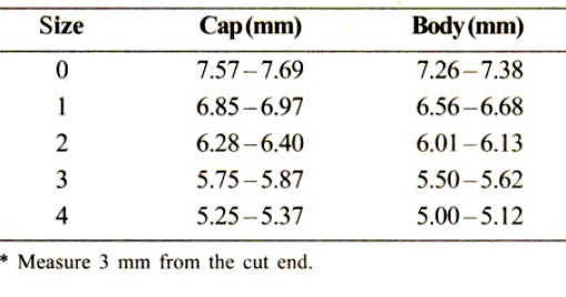 Dimensions of Hard Gelatin Capsule Shells : Pharmaceutical Guidelines