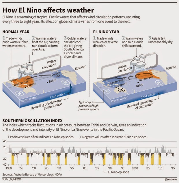 How an El Nino works - xaam.in