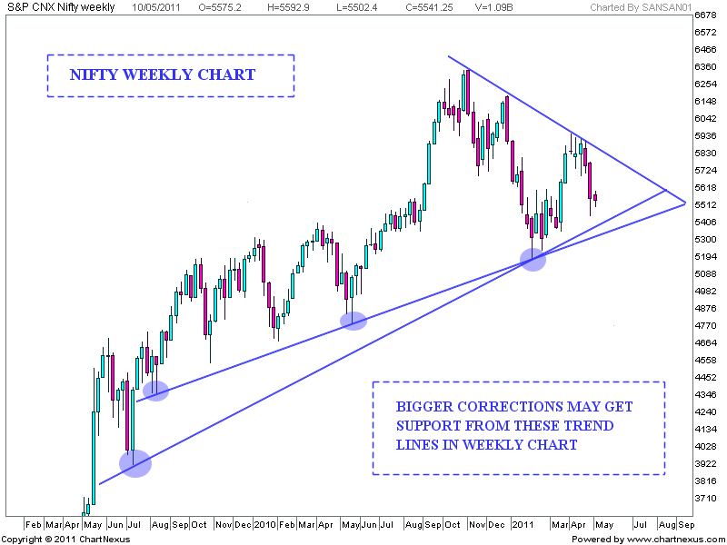Stock Market Chart Analysis: NIFTY - Weekly Trend lines