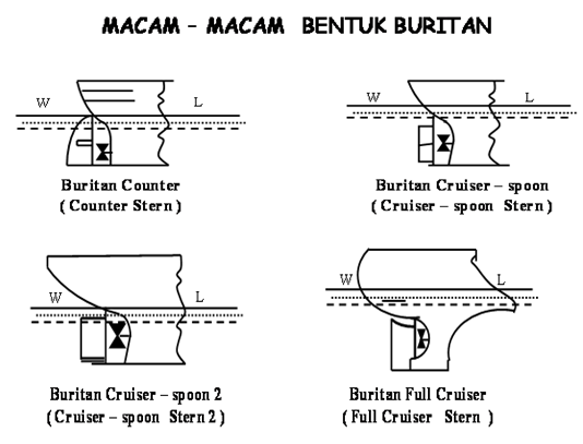 Konstruksi Haluan dan Buritan Bow dan Stern