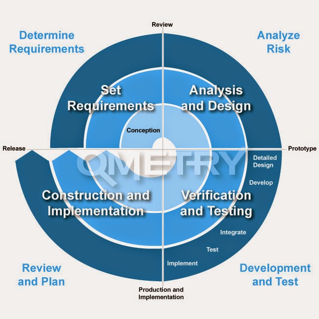 Software Development Life Cycle (SDLC) Modeles ~ Thenu's Blog