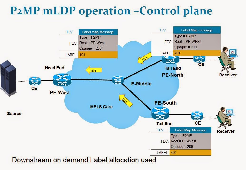 Mvpn Over Mldp Mplsvpn Moving Towards Sdn And Nfv Based Networks