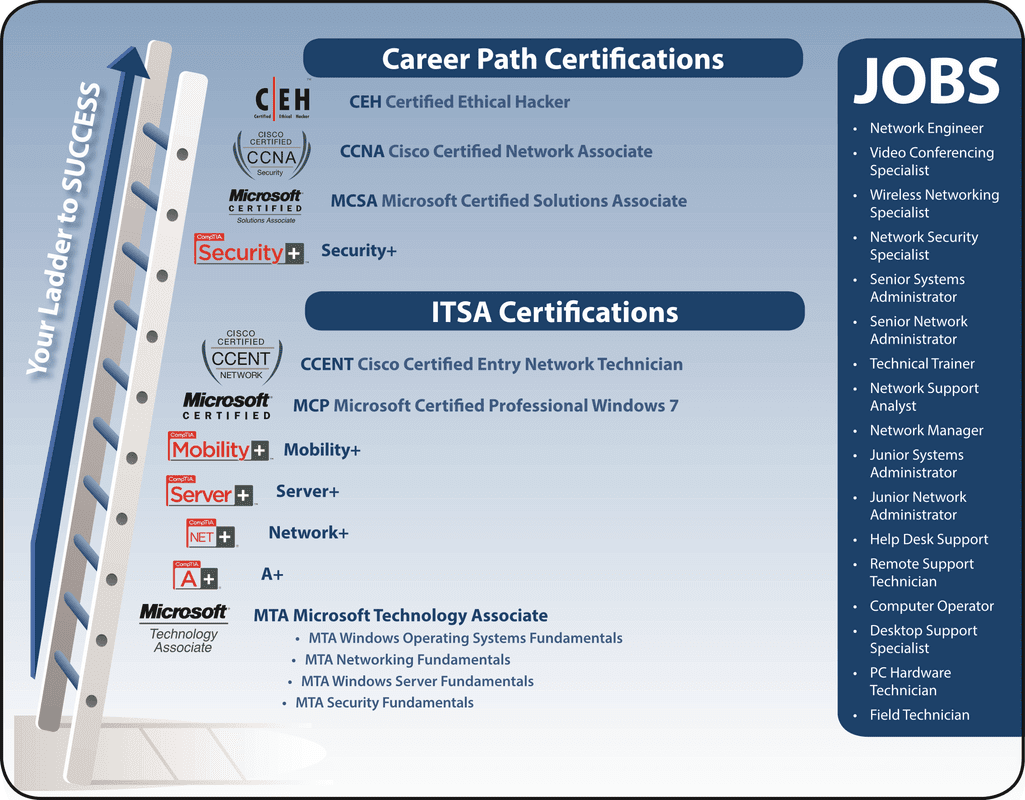 IT Security - Industry Cluster : Information Technology