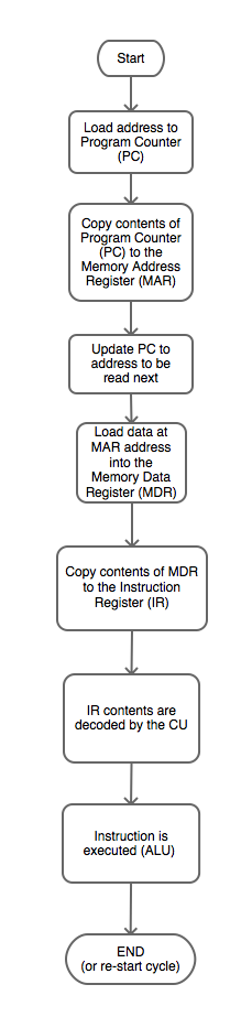 technomess: FDE Cycle