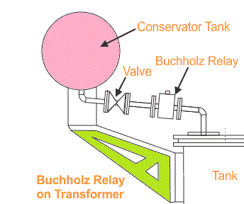 ELECTRICAL AND ELECTRONICS ENGINEERING..!!: What is Buchholz Relay