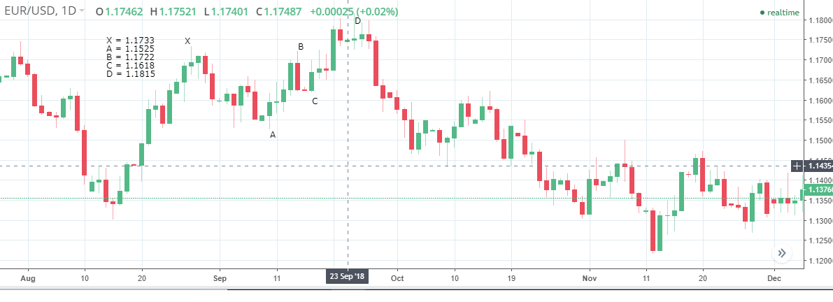 WynnFX: Bearish Butterfly Pattern - Example