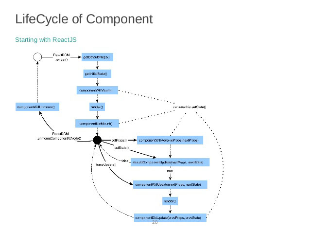 ReactJS - Component Life Cycle ~ Believe the Logic