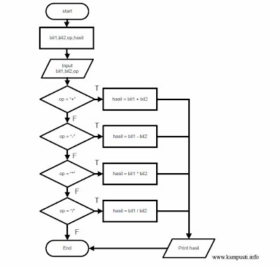 Contoh algoritma pemrograman sederhana - picpor