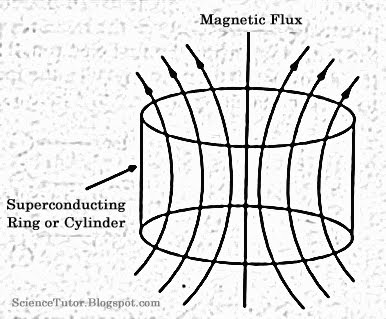 What is Flux Quantization in Super Conductivity - Science Tutor
