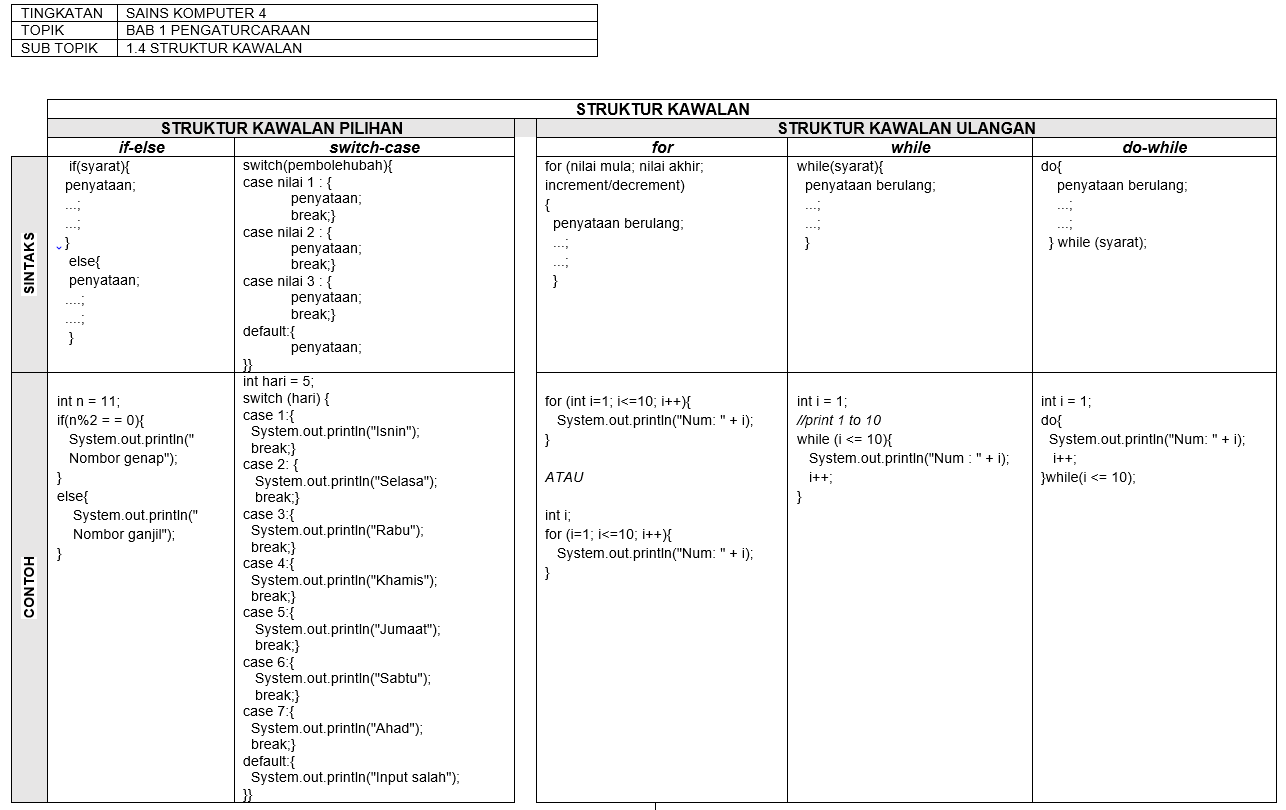 SAINS KOMPUTER & ASAS SAINS KOMPUTER: SK T4 : BAB 1 : STRUKTUR KAWALAN ...