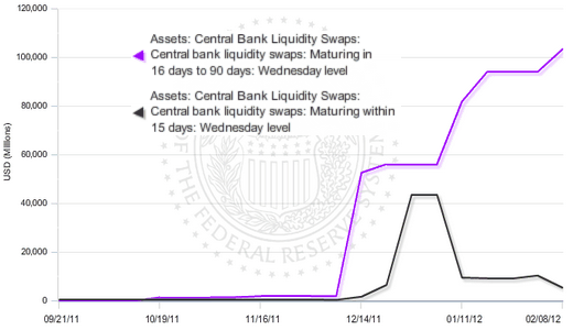 Sober Look: The Fed Liquidity Swap term extended to replace the CP markets