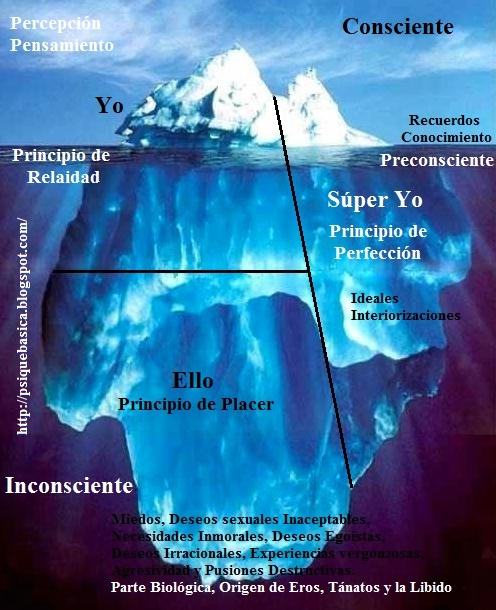 Psicología Básica: Psicoanálisis