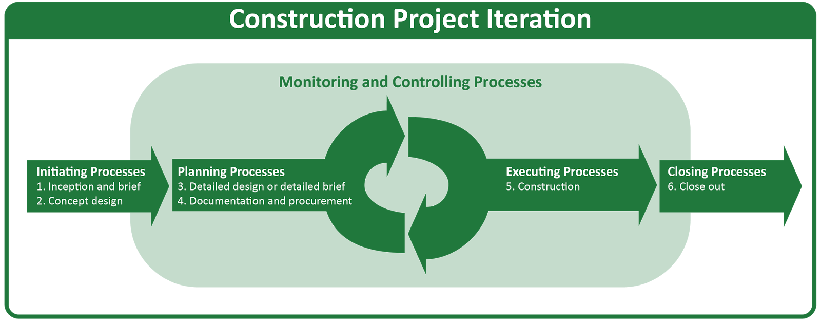 Construction Site ~ MDA Projects