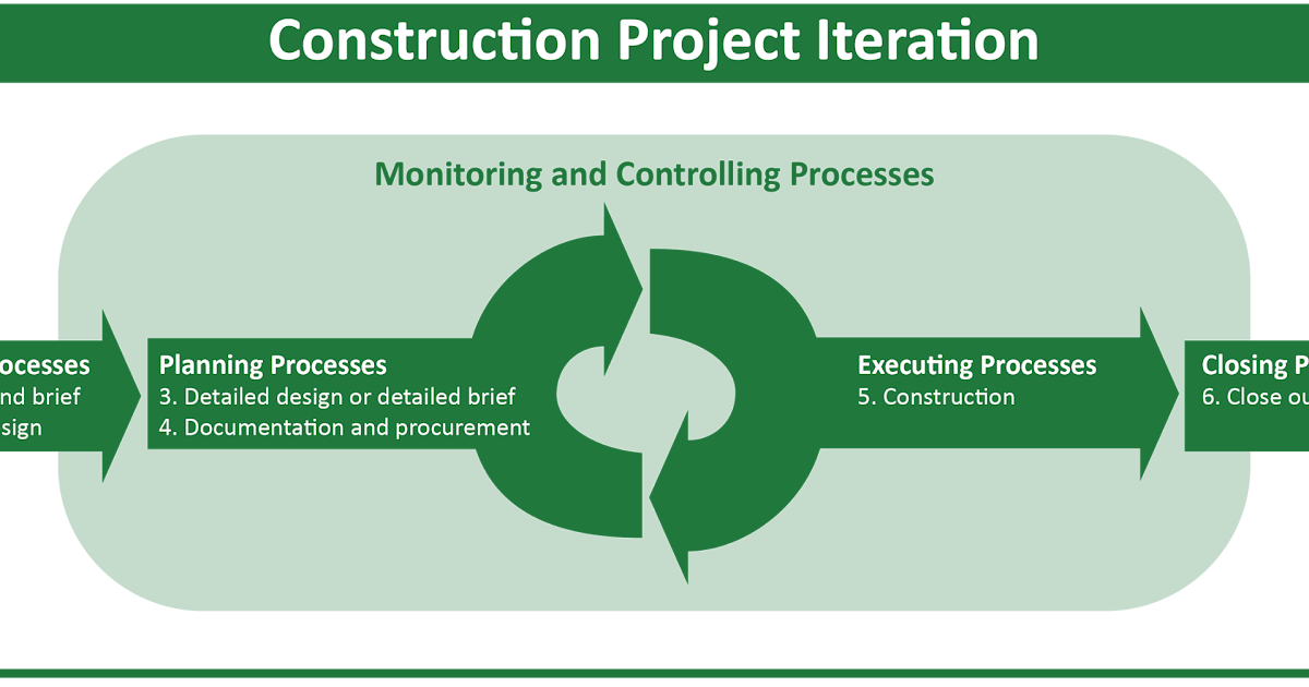 How to Manage Construction Project Risk ~ Construction Site ~ MDA Projects
