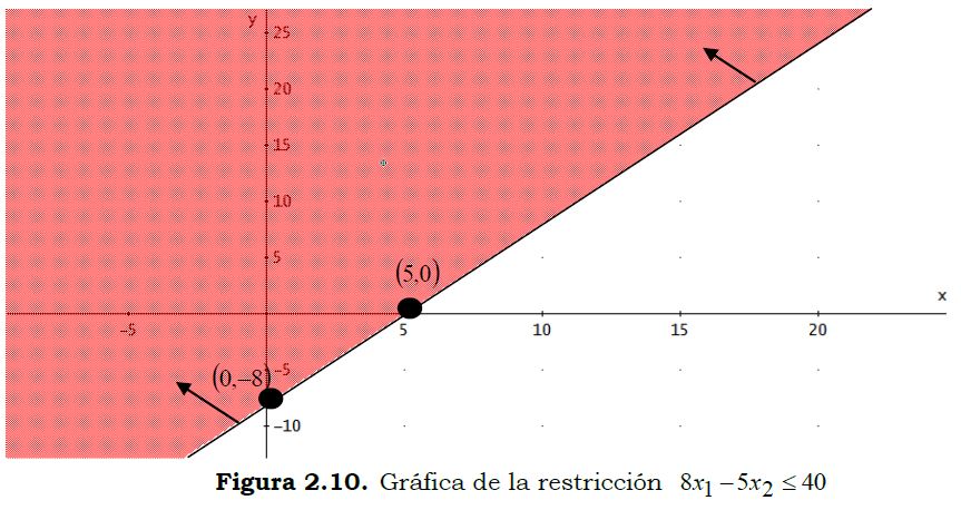 Ingeniería Systems: Método gráfico para resolver un problema de ...