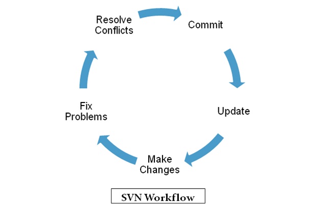Solution Framework: A Step by Step Continuous Integration Configuration