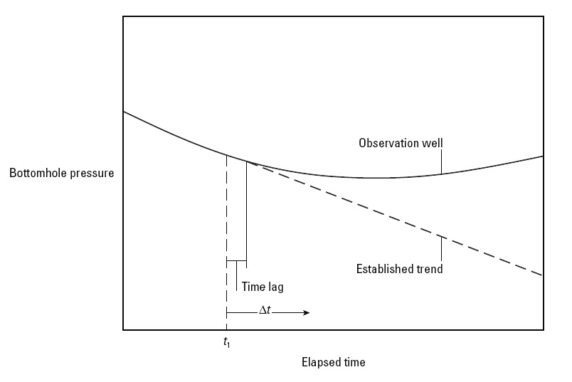 Well tests |petroleum