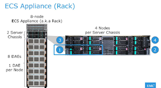 Discover Technology: EMC ECS Getting Started