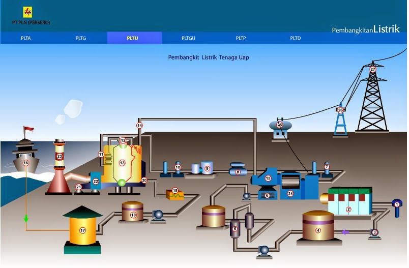 Prinsip Kerja, Keuntungan dan Kerugian Pembangkit Listrik Tenaga Uap (PLTU)