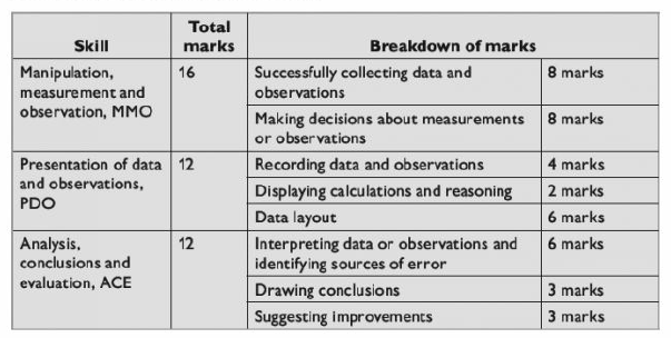 # 68 AS Experimental skills and investigations | Biology Notes for A level