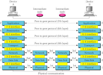 networking: OSI MODEL DIAGRAM