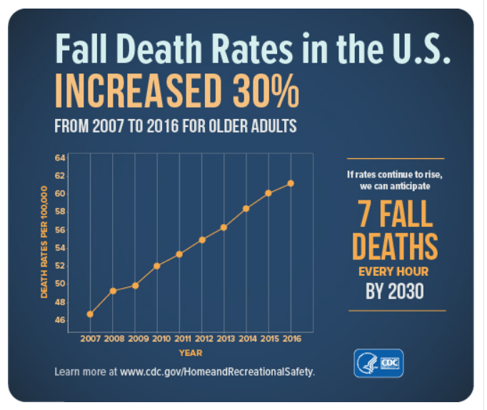 Workers' Compensation: Fall Death Rates Increase in US Increased 30%