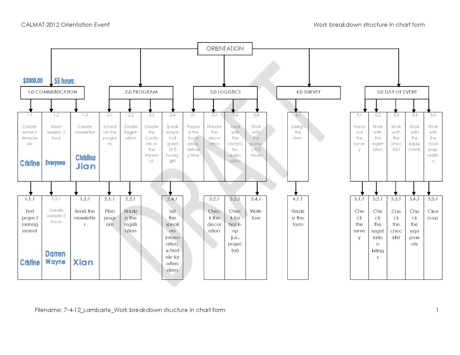 BUS/CSIT 528-SU12 Project Management: 7/4 Work Breakdown Structure (WBS)