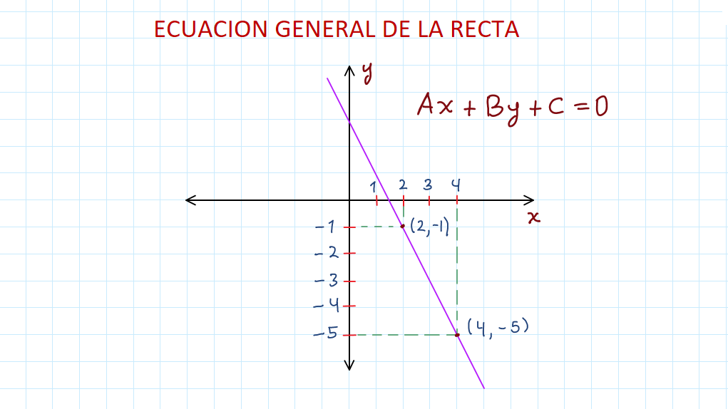 Ecuacion De La Recta En Su Forma General Ecuacion De La Recta En Su Forma General