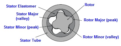 Drilling Knowledge: Steerable Downhole Mud Motor - Directional Drilling