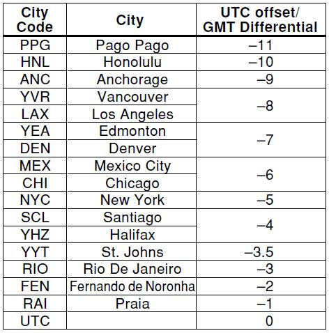 City Code Table for Casio AE-1200WHD (Casio Royale) Watch