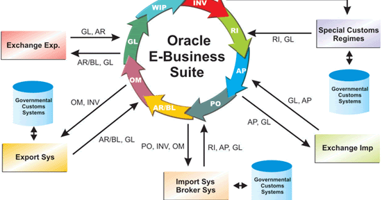 Oracle Apps SCM and Financials R12 Functional Training: Oracle ERP ...