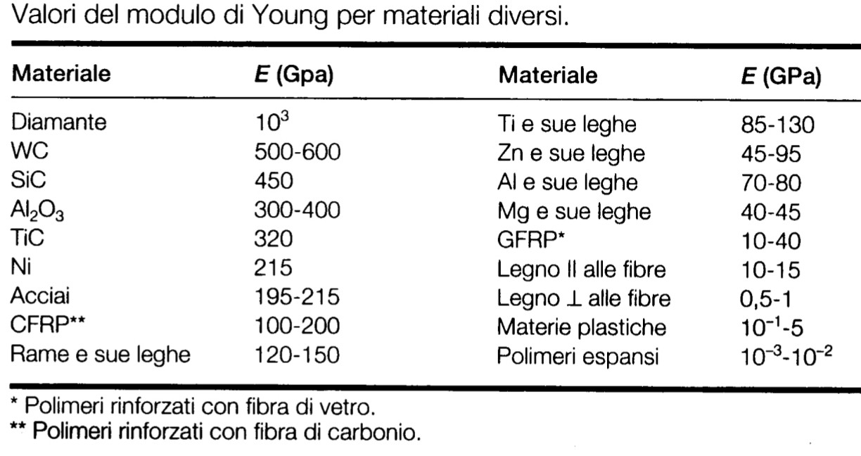 L' analisi matematica e le sue applicazioni.: COMPORTAMENTO MECCANICO ...