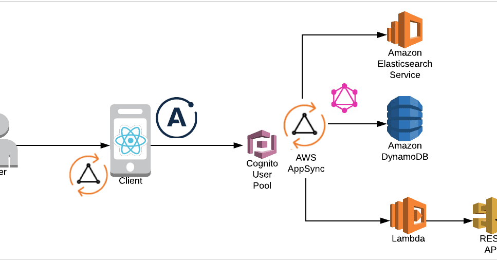 Aws Amazon Interview Questions And Answers 