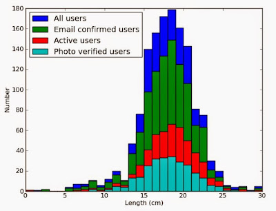 Statistics of Human Average Penis Size