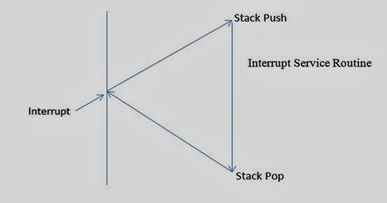 INTERRUPT HANDLING MECHANISHM IN EMBEDDED SYSTEMS ~ Embedded Architects