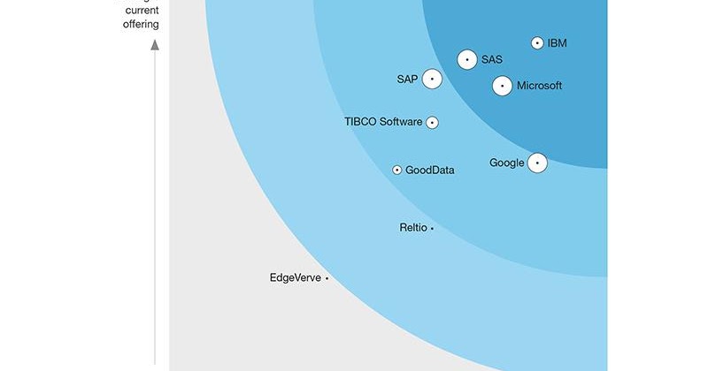 DWBIAnalytics: The Forrester Wave™: Enterprise Insight Platforms, Q1 2019 DWBIAnalytics: The Forrester Wave™: Enterprise Insight Platforms, Q1 2019