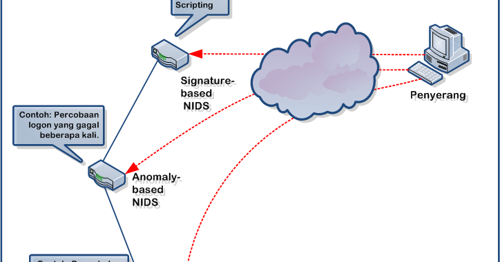 Intrusion Detection System (SNORT) – PRAKTIKUM KEAMANAN DATA