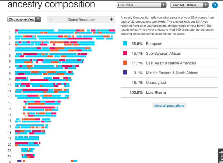 A Puerto Rican Look at: Ancestry Composition – BoricuaGenes