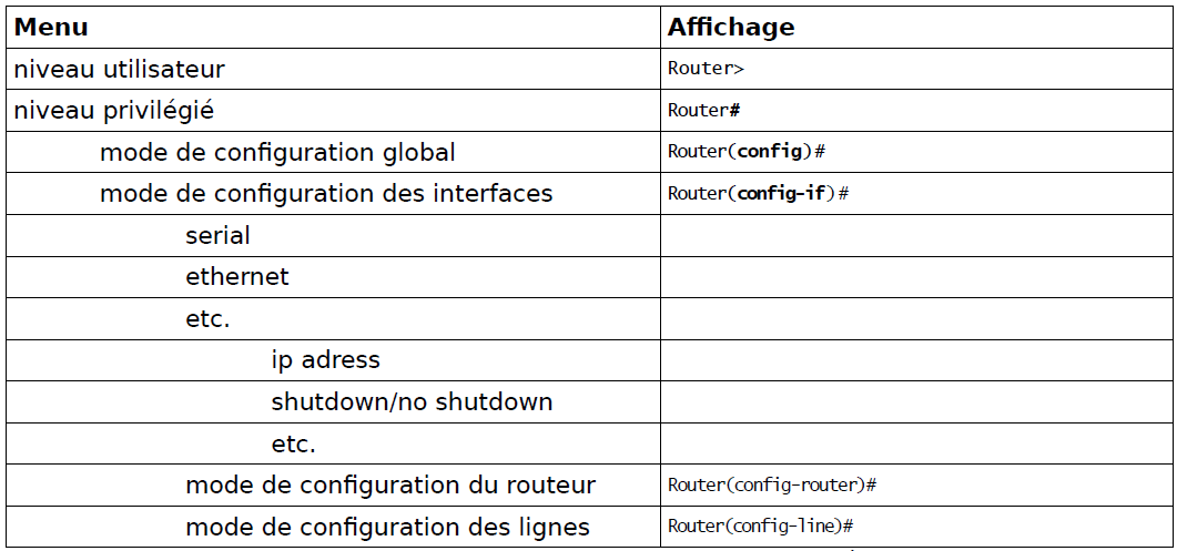 Introduction aux routeurs CISCO | Réseaux Informatiques