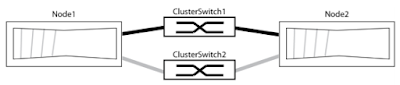 How to Convert to a 2-node Switchless Cluster