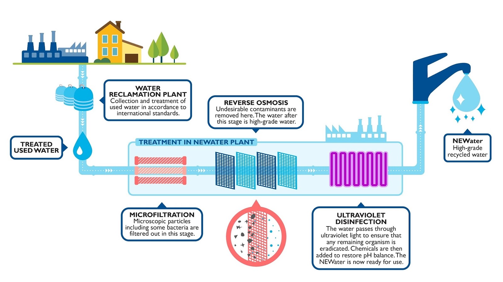 Sustainability In Singapore: Singapore's water issue; Organize tours ...