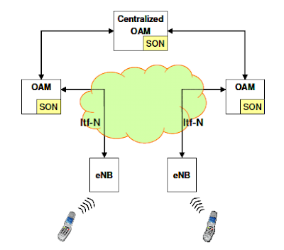 LTE 4G/5G SON (Self Organizing Networks): SON Architecture