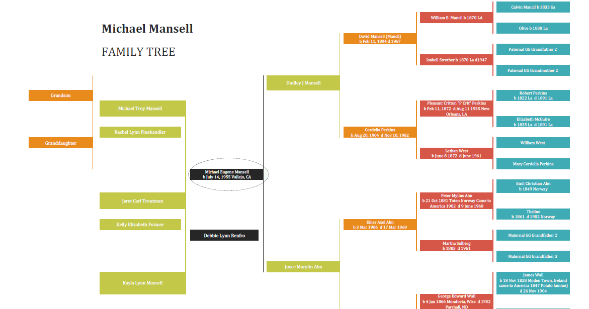 Mike Mansell Blog: My Family Tree
