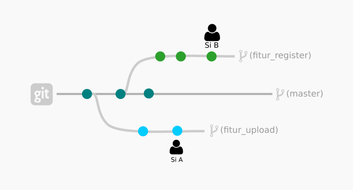 Tutorial Git #7: Menggunakan Percabangan untuk Mencegah Konflik