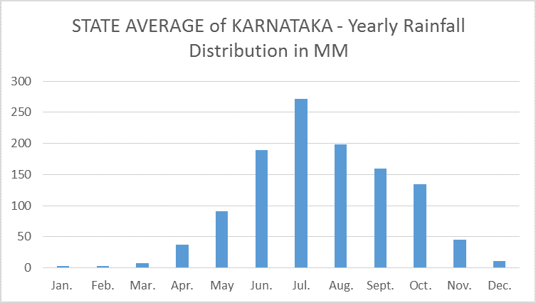 Sane Blogger: What Can Rainfall Data of Karnataka Reveal to a ...