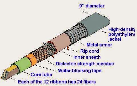 Electrical Engineering World: Fiber Optic Cable Construction
