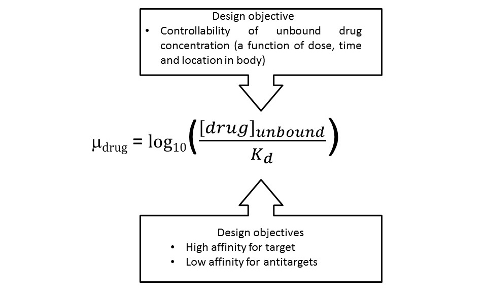 Molecular Design: Enthalpy-driven pharmacokinetics