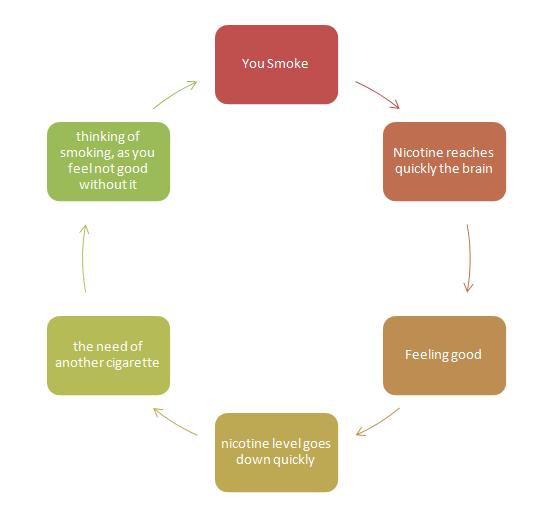 How to Stop Nicotine Smoking: What is addiction? And why it is hard to ...